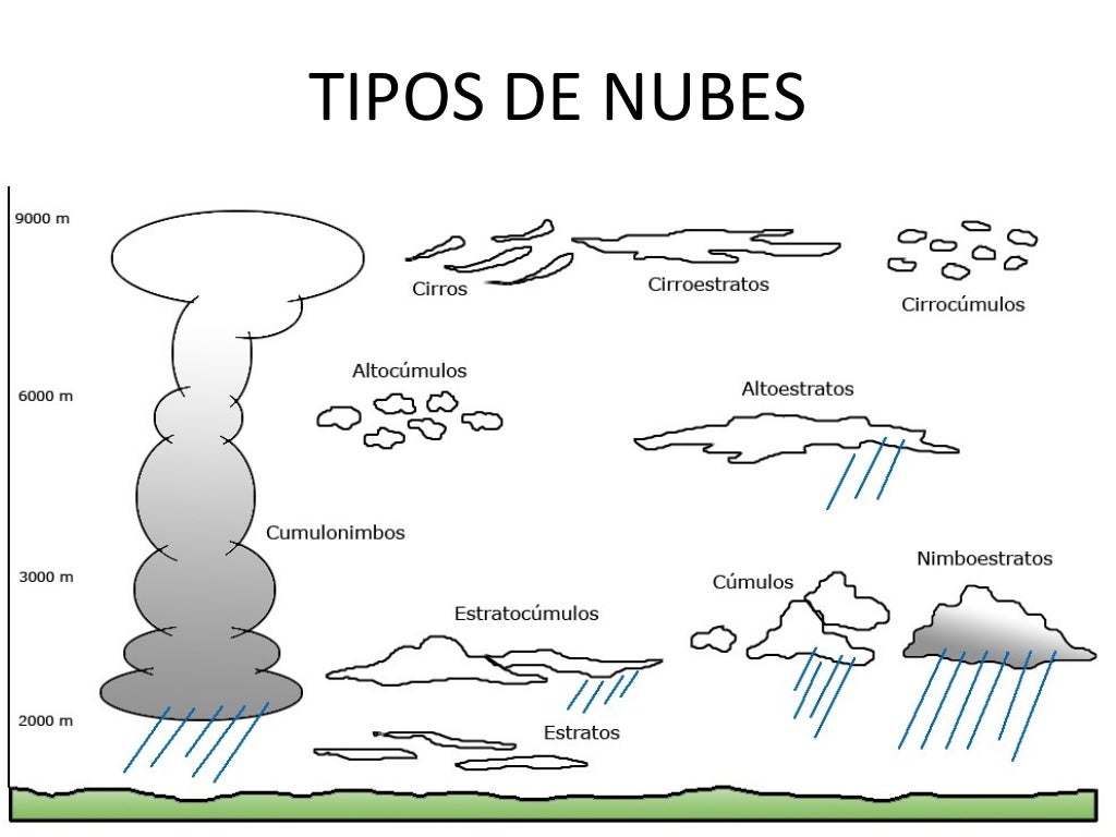 Tipos de nubes