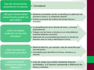Análisis de tipos de reactivos | PPTX