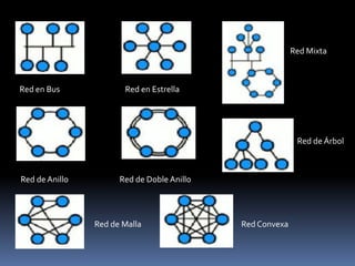 Tipos de redes | PPTX | Computer Networking | Computing