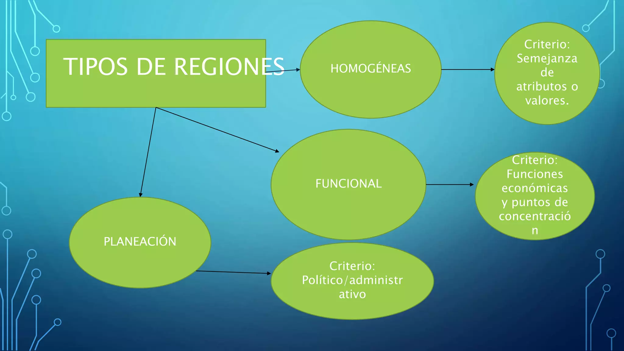 Tipos de regiones planificacion | PPTX