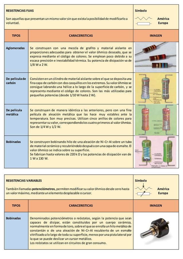 Tipos de resistencias | DOCX