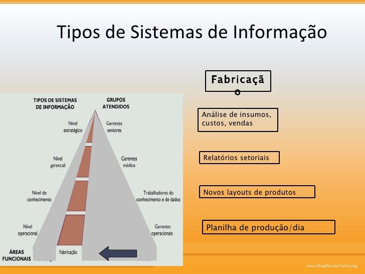 Tipos de Sistemas de Informação Resumo Tipos de Sistemas de Informação Resumo