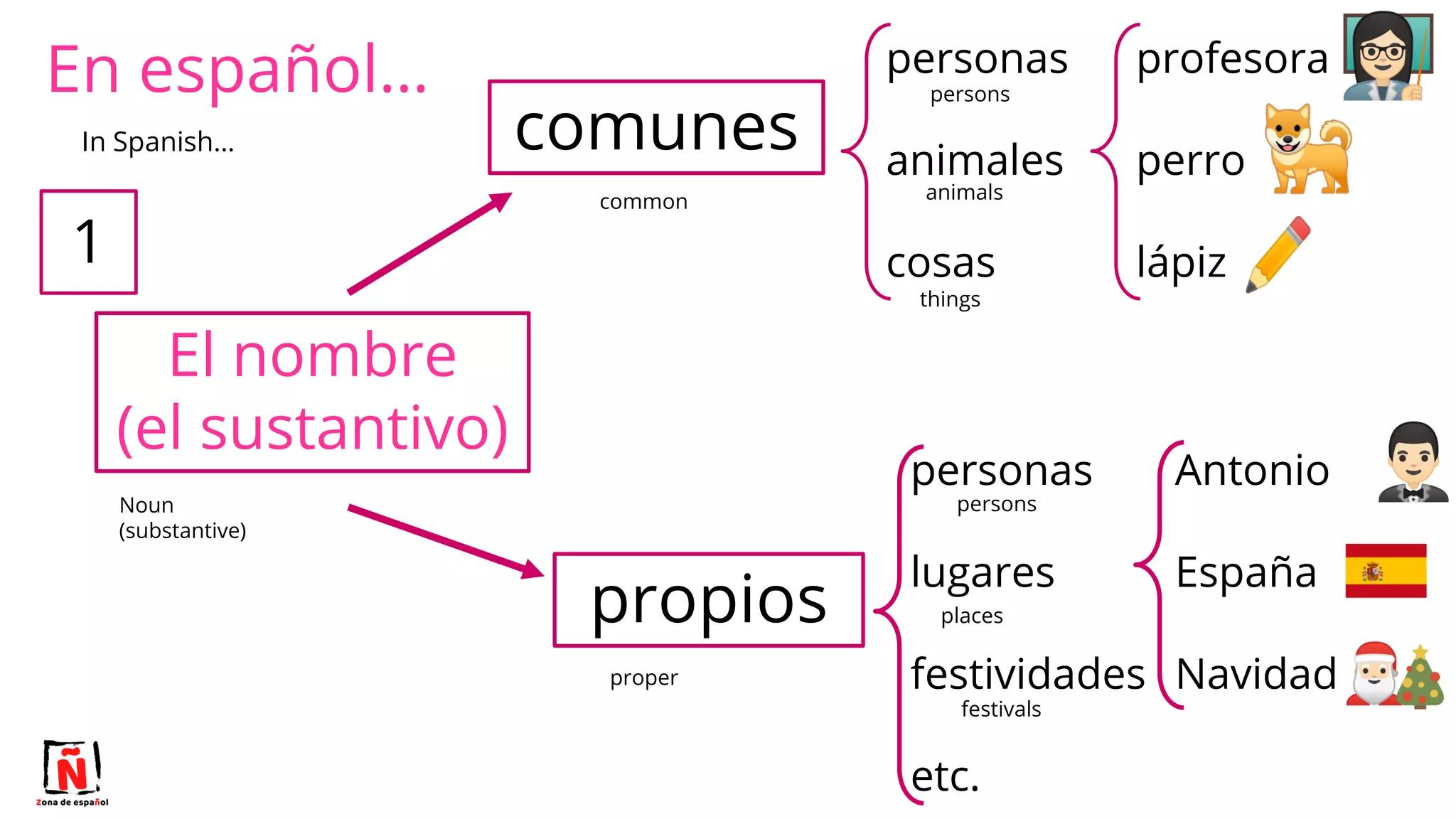 Types of nouns in Spanish | PDF