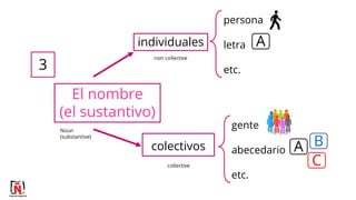 Types of nouns in Spanish | PDF