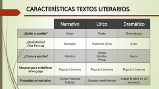 tipos de textos literarios y no literarios | PPTX
