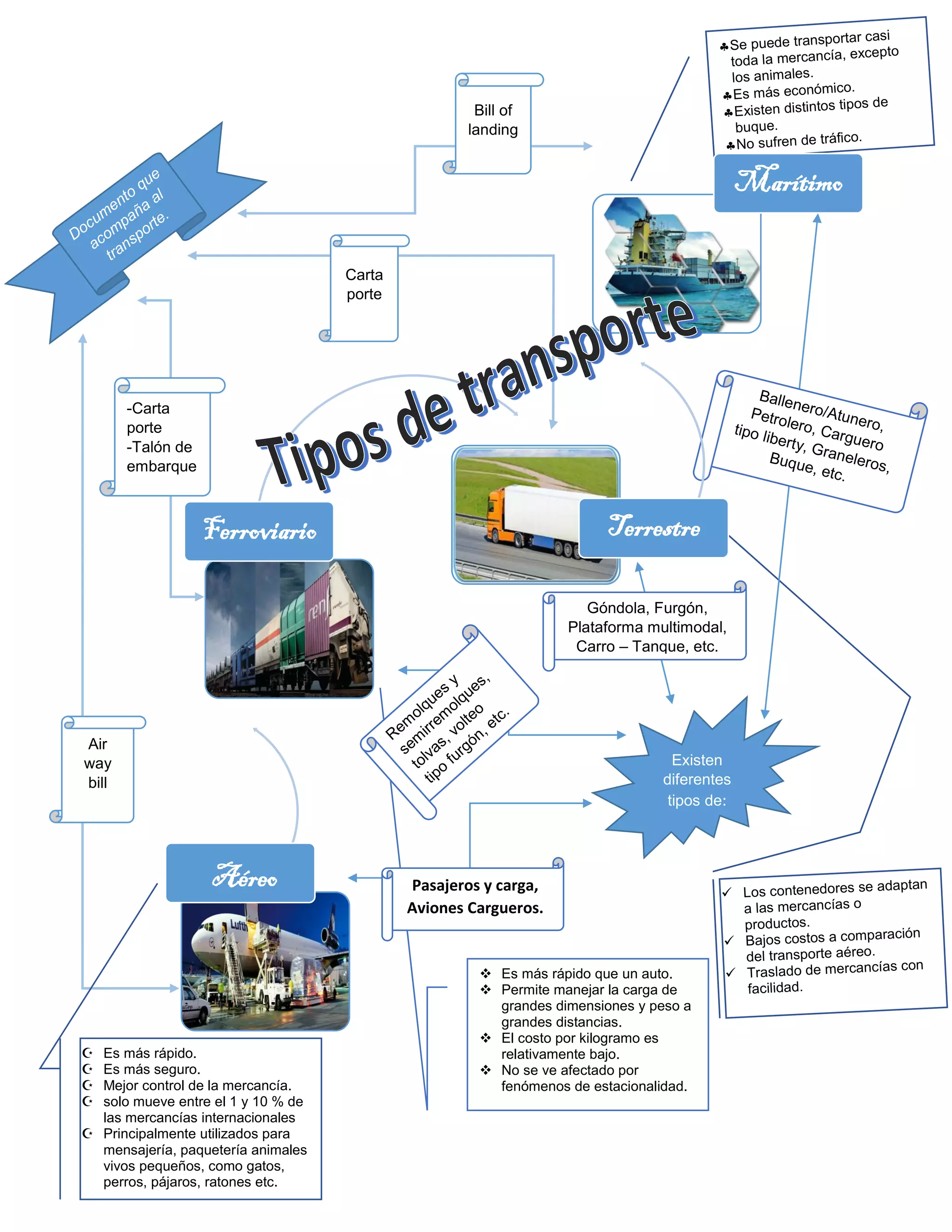 Tipos de transportes | PDF
