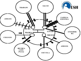 Tipos familia mapas_familiares | PPSX