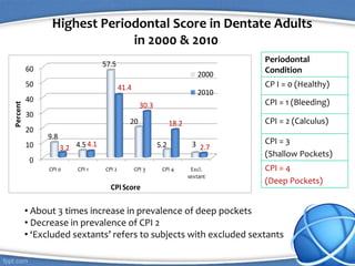 Periodontal health through public health approaches | PPTX