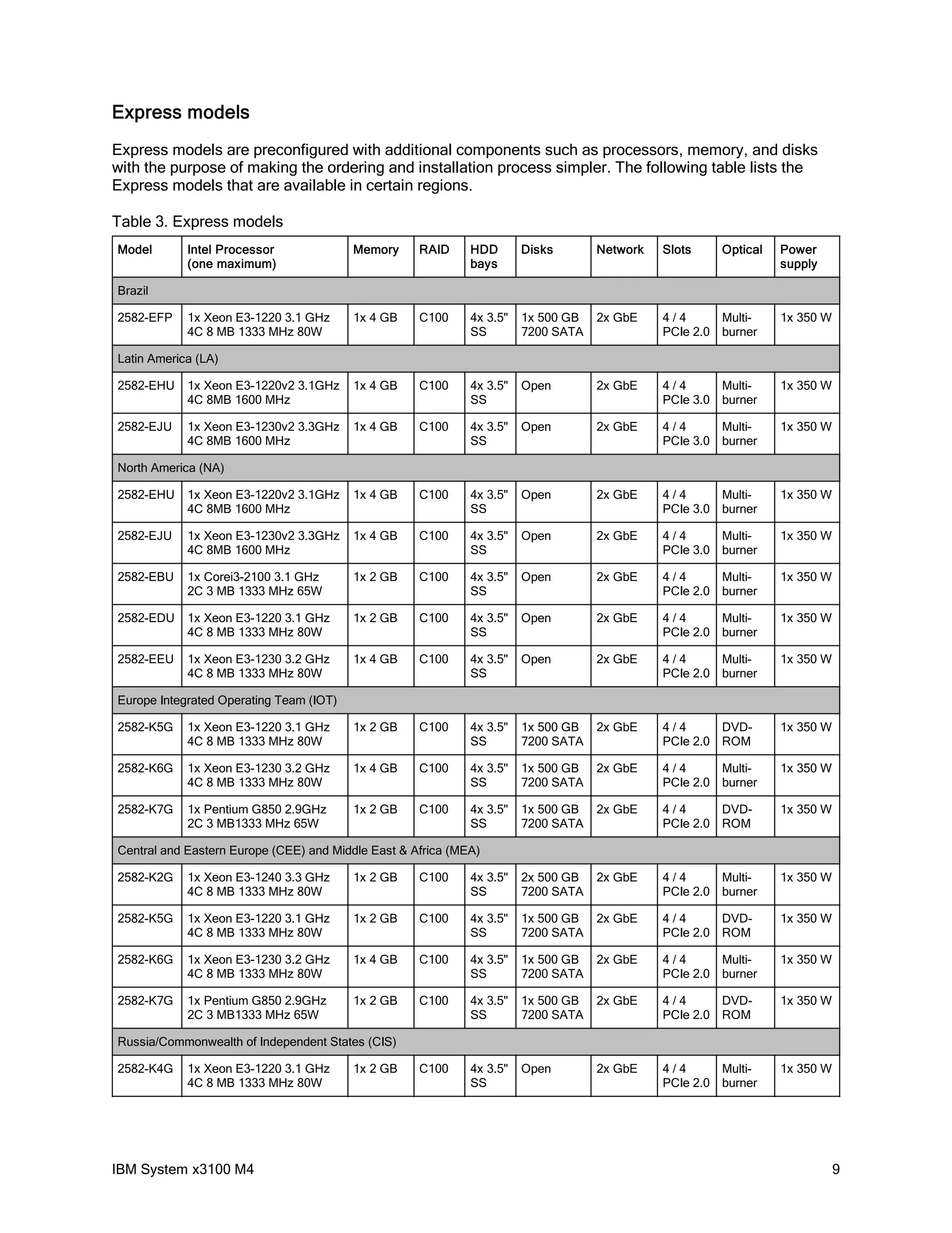 IBM Redbooks Product Guide: IBM System x3100 M4 | PDF