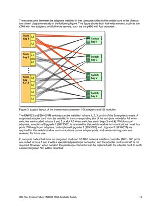 IBM Flex System Fabric EN4093 10Gb Scalable Switch | PDF | Computer Networking | Computing