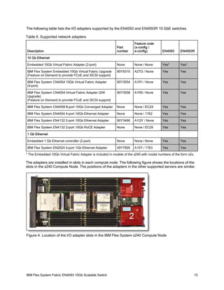 IBM Flex System Fabric EN4093 10Gb Scalable Switch | PDF | Computer Networking | Computing
