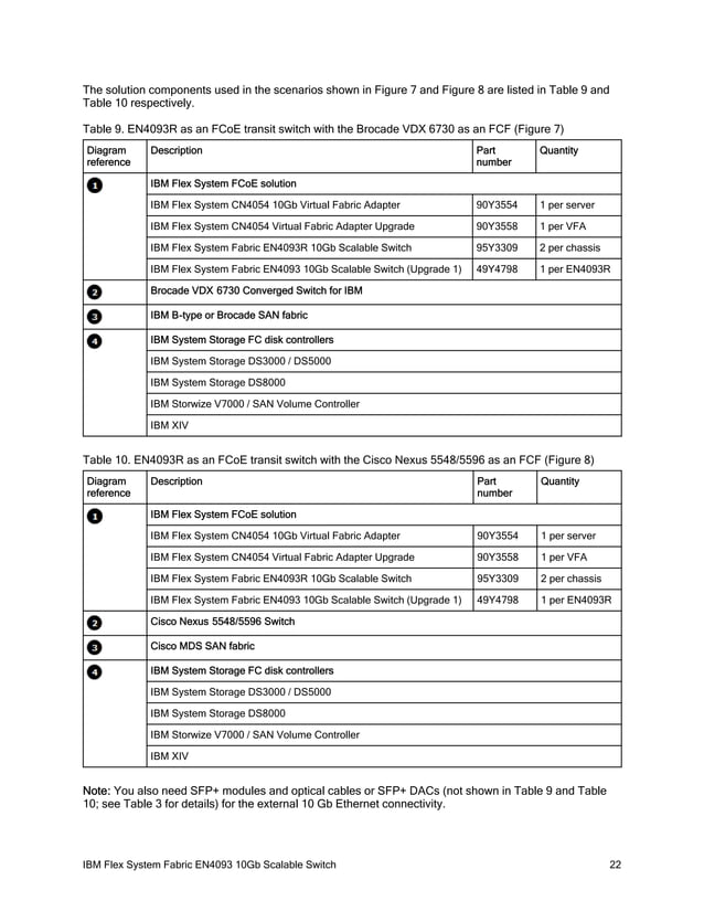 IBM Flex System Fabric EN4093 10Gb Scalable Switch | PDF | Computer Networking | Computing