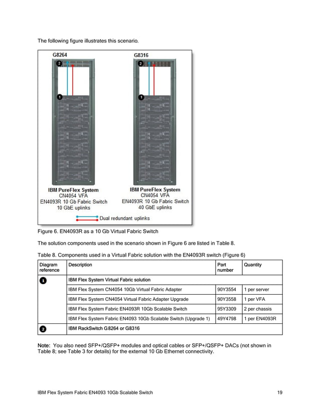 IBM Flex System Fabric EN4093 10Gb Scalable Switch