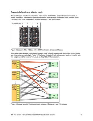 IBM Flex System Fabric EN4093 and EN4093R 10Gb Scalable Switches | PDF