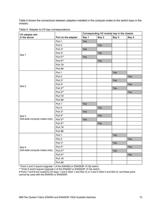 IBM Flex System Fabric EN4093 and EN4093R 10Gb Scalable Switches | PDF