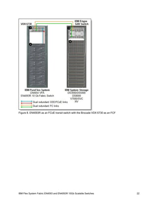 IBM Flex System Fabric EN4093 and EN4093R 10Gb Scalable Switches | PDF