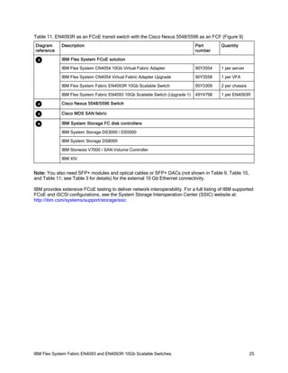 IBM Flex System Fabric EN4093 and EN4093R 10Gb Scalable Switches | PDF