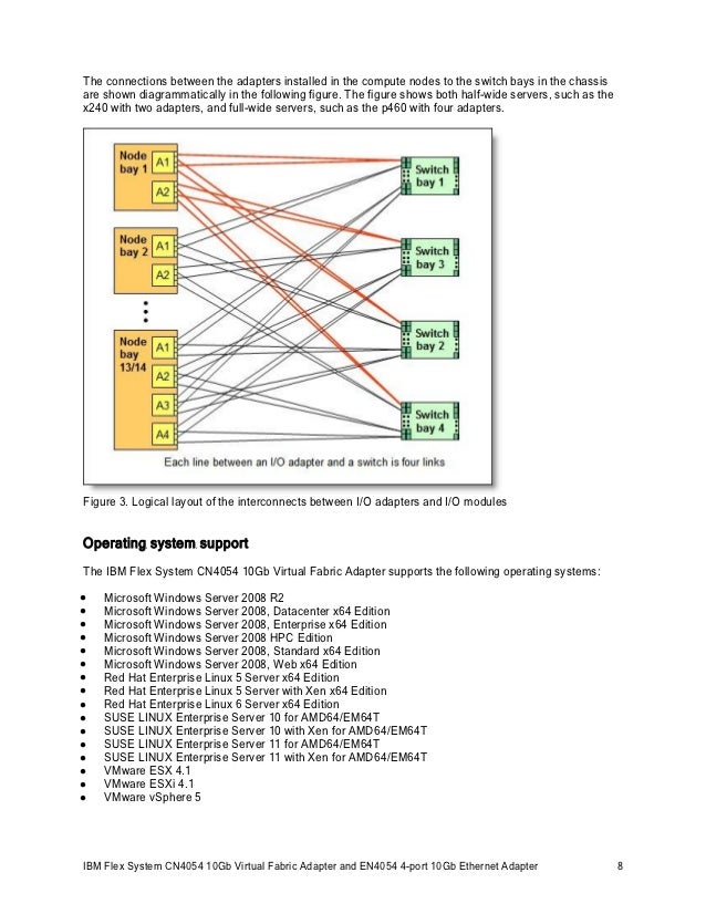 IBM Flex System CN4054 10Gb Virtual Fabric Adapter and EN4054 4-port