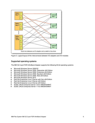 IBM Flex System IB6132 2-port FDR InfiniBand Adapter | PDF