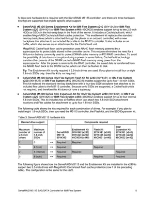 ServeRAID M5115 SAS/SATA Controller for IBM Flex System | PDF