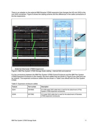 IBM Flex System V7000 Storage Node | PDF | Data Storage and Warehousing | Computing