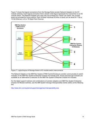 IBM Flex System V7000 Storage Node | PDF | Data Storage and Warehousing | Computing