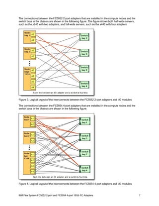 IBM Flex System FC5052 2-port and FC5054 4-port 16Gb FC Adapters | PDF ...