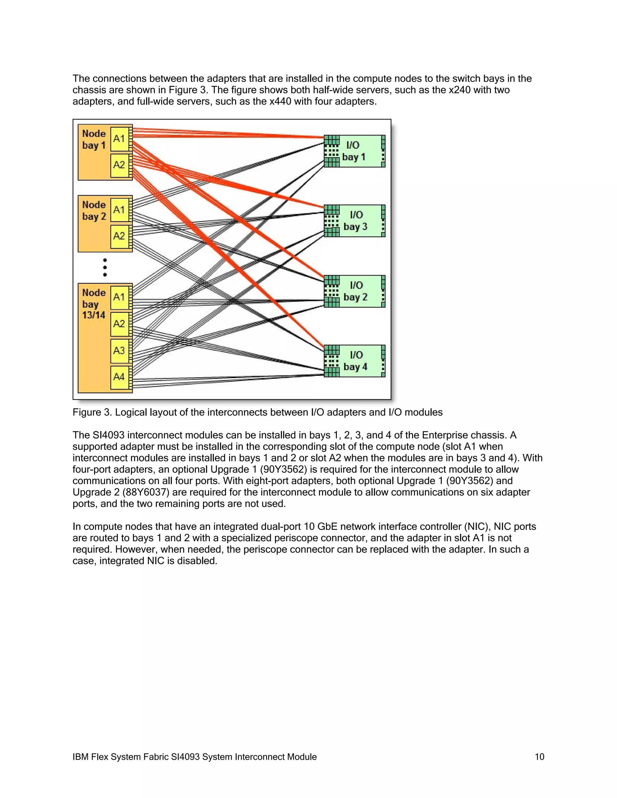 IBM Flex System Fabric SI4093 System Interconnect Module | PDF