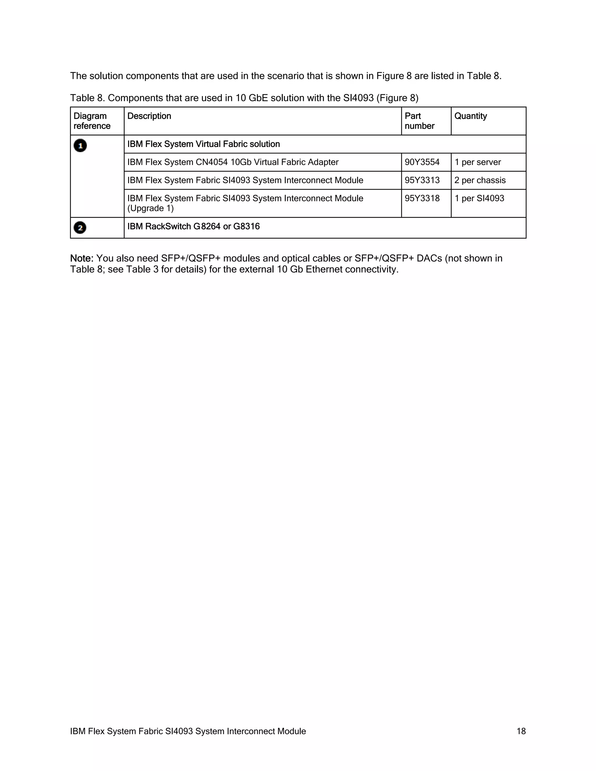 IBM Flex System Fabric SI4093 System Interconnect Module | PDF