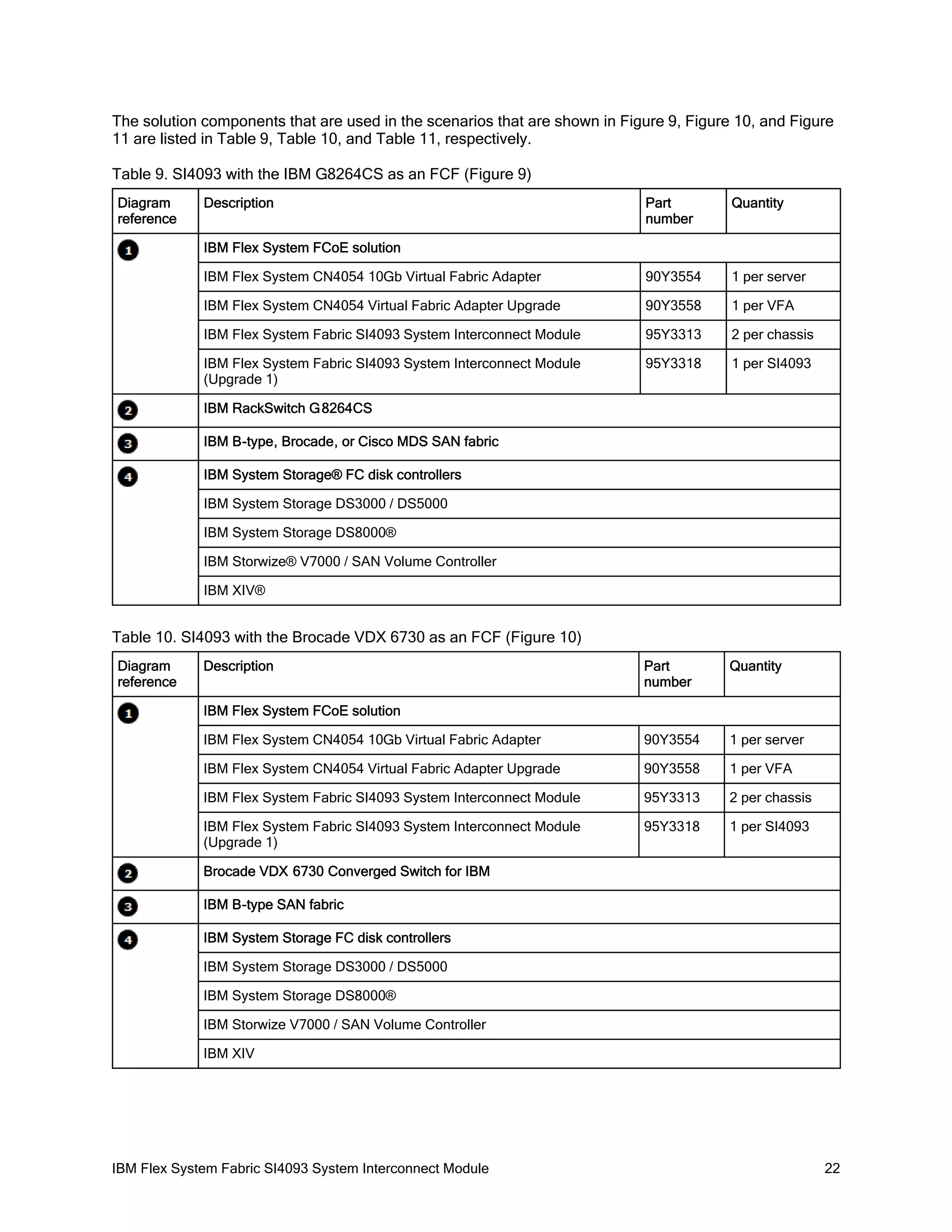 IBM Flex System Fabric SI4093 System Interconnect Module | PDF