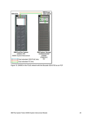 IBM Flex System Fabric SI4093 System Interconnect Module | PDF