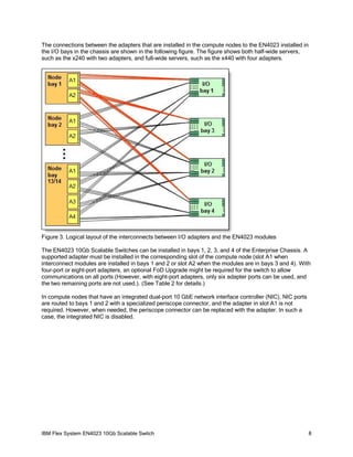 IBM Flex System EN4023 10Gb Scalable Switch | PDF