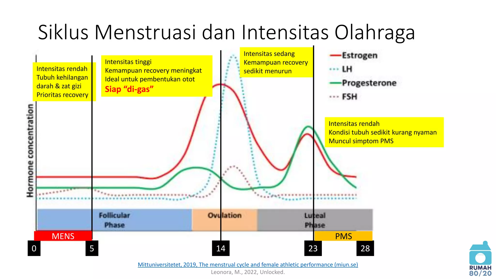Tips Berlatih (Renang) ketika PMS & Menstruasi | PDF