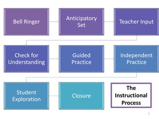 The Keys to Student Achievement and Classroom Success | PDF
