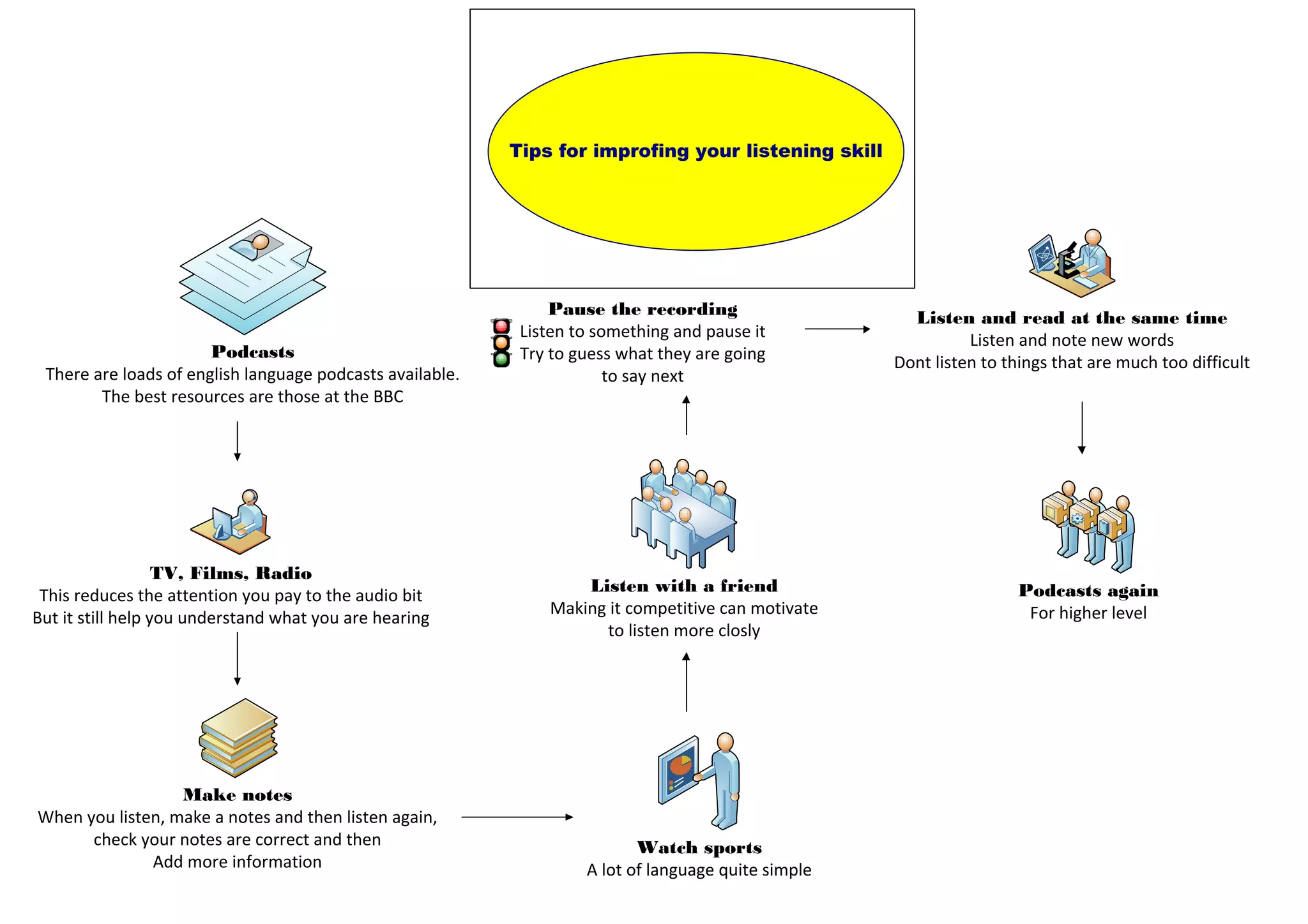 Tips for improving your listening skill | PPT