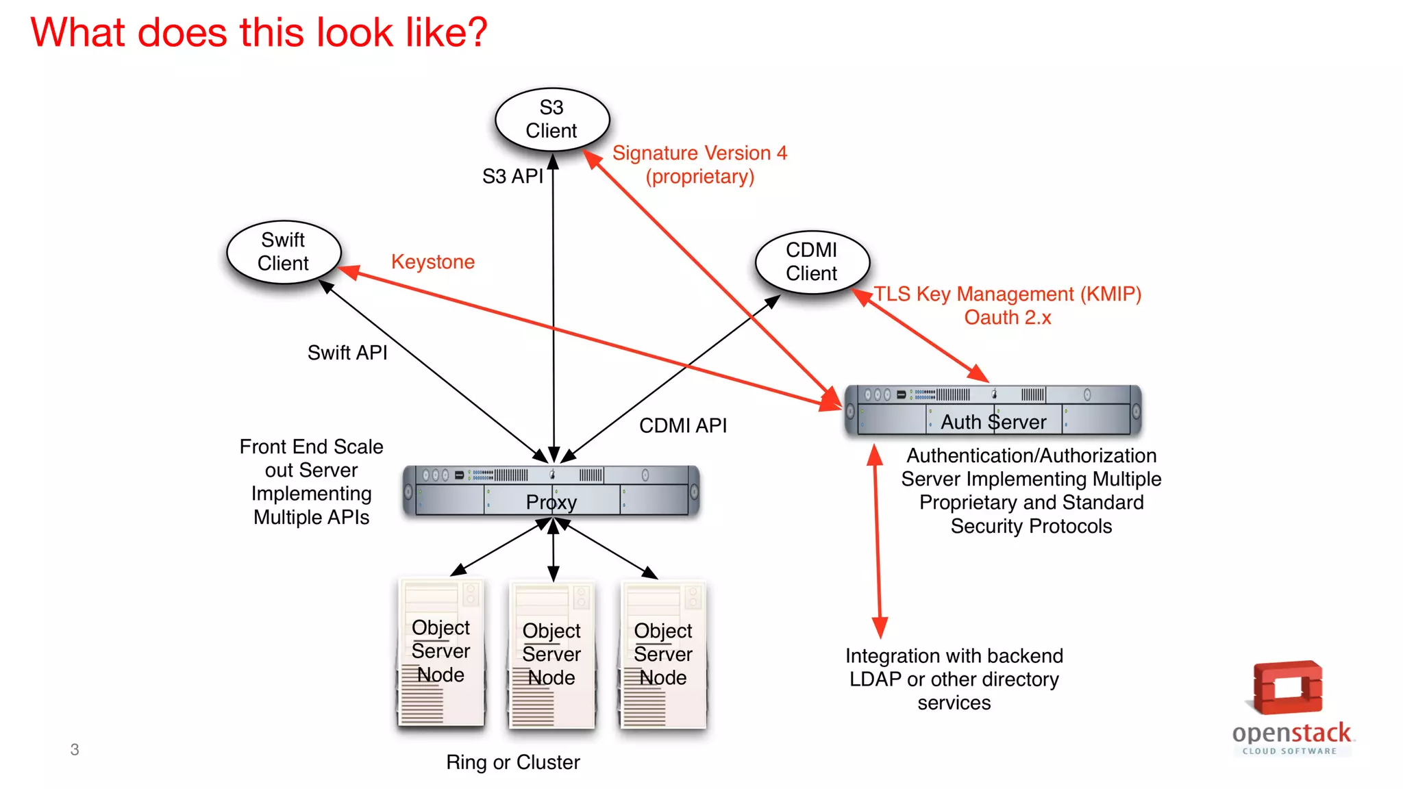Tips To Implementing Multiple Cloud Storage APIs | PPT