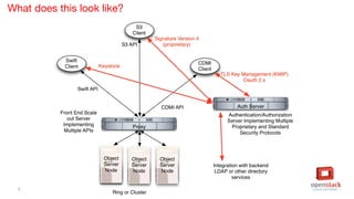 Tips To Implementing Multiple Cloud Storage APIs | PPT