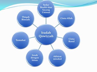 Tips iradah qowiyyah | PPT