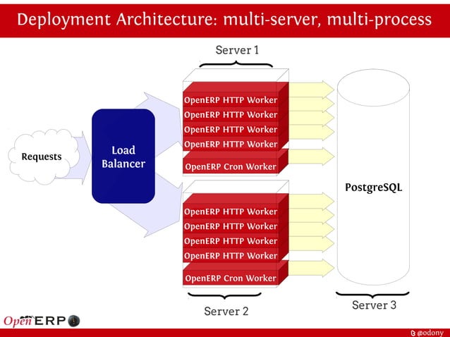 Tips on how to improve the performance of your custom modules for high ...