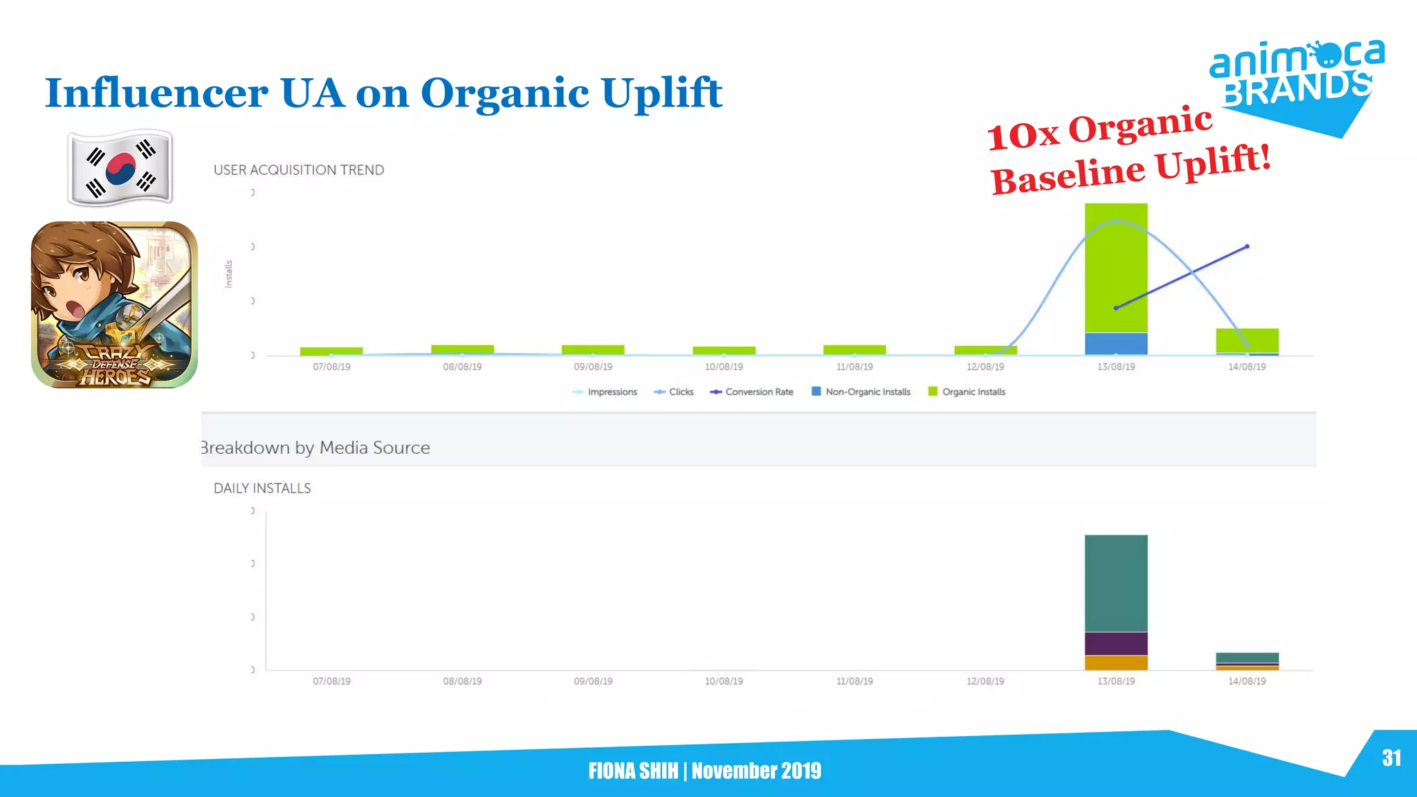 Tips on UA, ASO, Ad Monetization & KPI Benchmarks - Fiona Shih ...