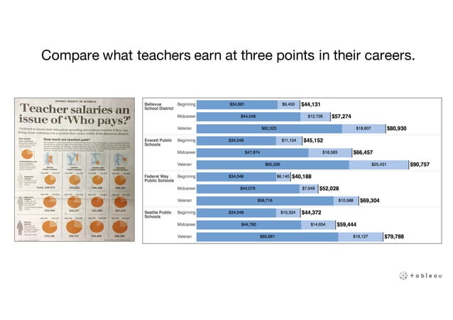 Tips On Visualising Data Pdf Technology And Computing