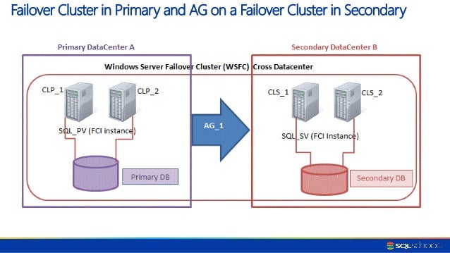 Tips To Install And Manage Always On Availability Groups In Sql Serve