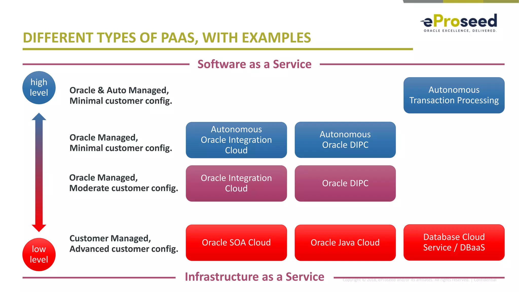 Tips & Tricks for Oracle PaaS Admins | PPT