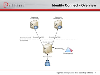 Salesforce Identity: Connect and Collaborate Anywhere, Securely with ...