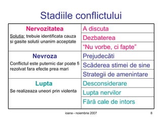 Tipuri De Conflicte Ioana | PPT