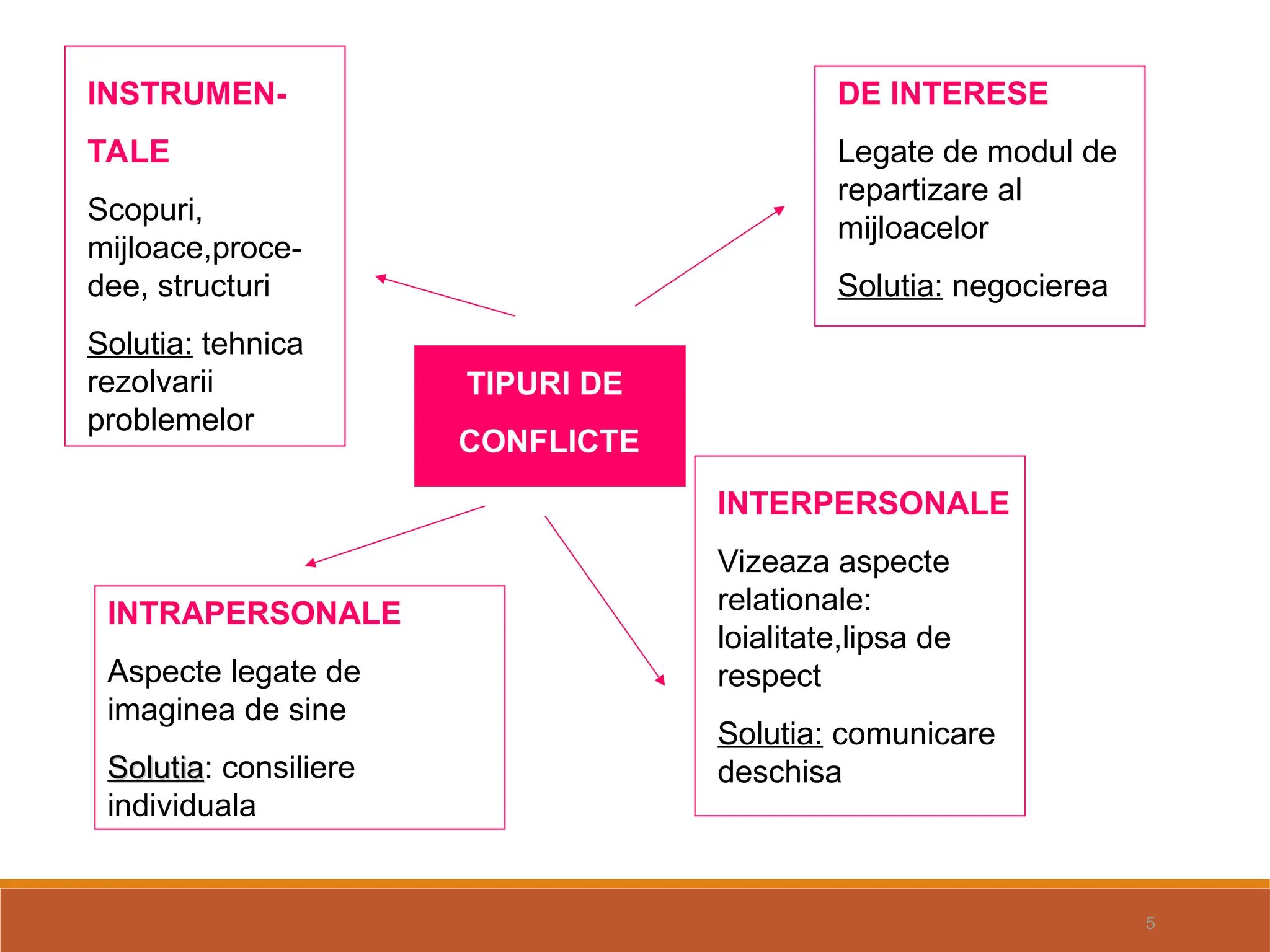 tipuri de conflicte prezentare care pot exista | PPT