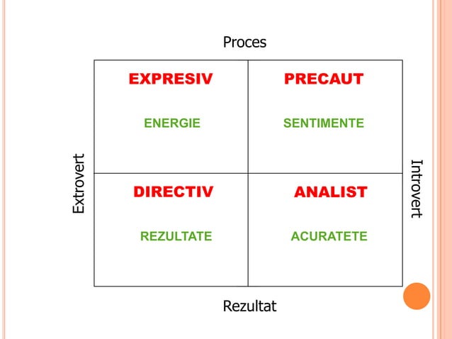 Tipuri de personalitate | PPTX
