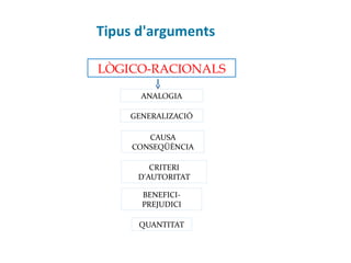 Tipus arguments. Text argumentatiu: article d'opinió | ODP