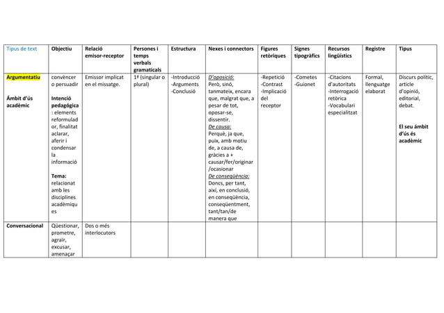 quadre tipus text i característiques | PPT