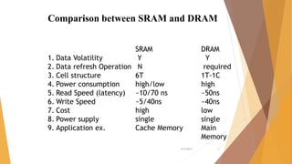 SRAM DRAM | PPTX